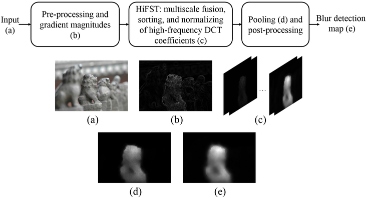 Download Flowchart Of Our Proposed Blur Detection Algorithm - Algorithm ...