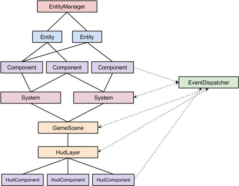 Current Architecture - Entity Component System Diagram - Free ...