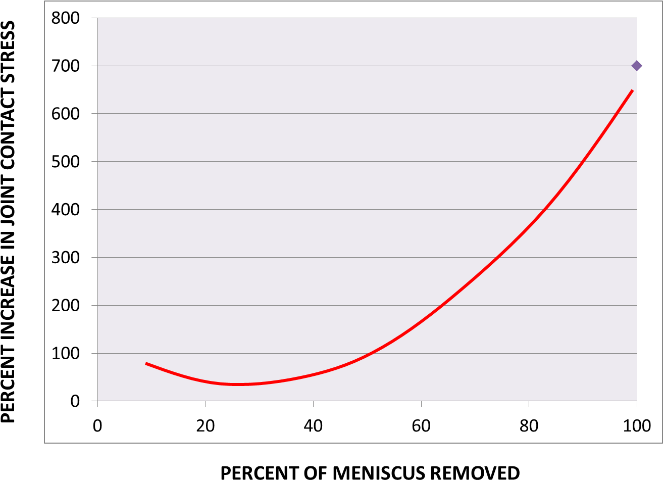 Download Meniscus Surgery Recovery - Plot PNG Image with No Background ...