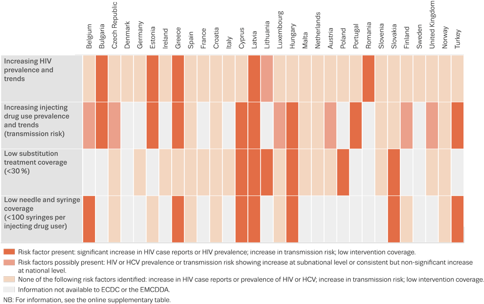 Chart Showing Summary Indicators For Potential Elevated - Hiv/aids ...