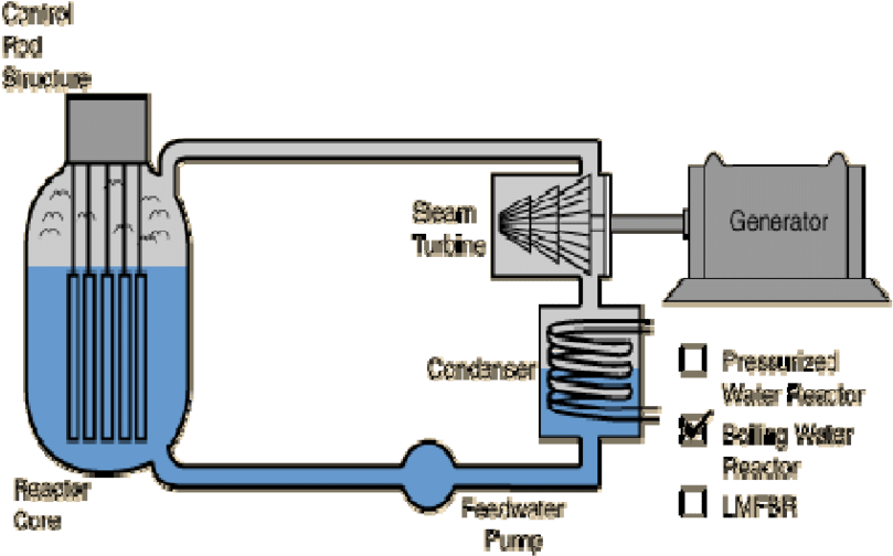A Typical Boiling Water Reactor - Pressurized Water Reactor - Free ...