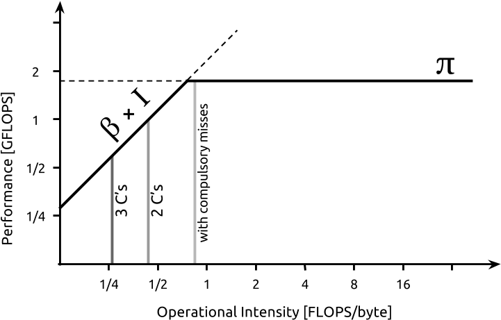 Download Roofline Model Locality Walls - Diagram PNG Image with No ...