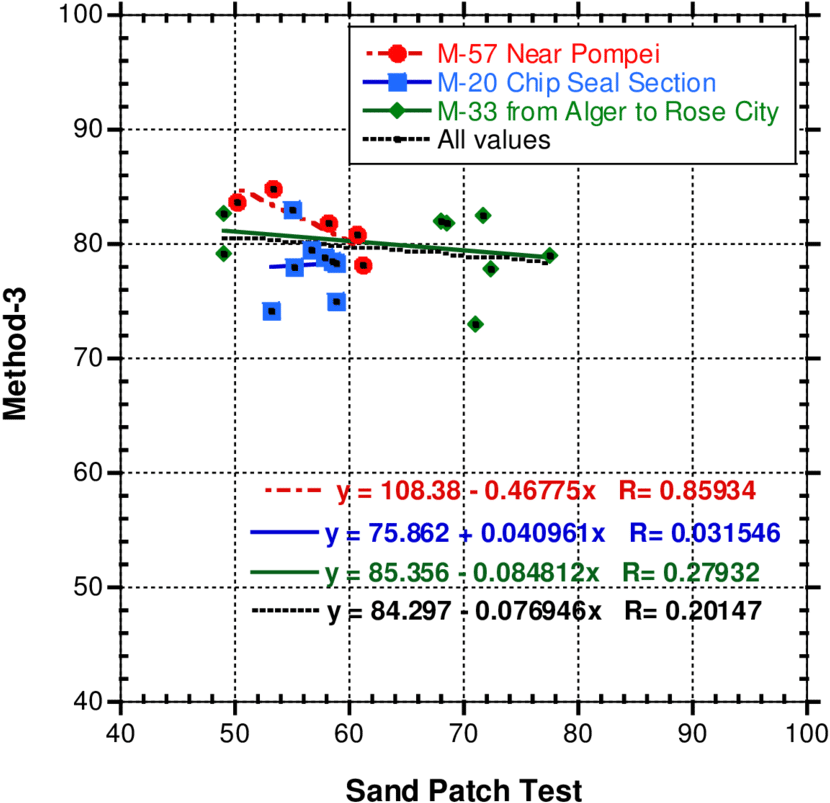 Download Comparison Of Method-3 And Sand Patch Test - Circle PNG Image ...