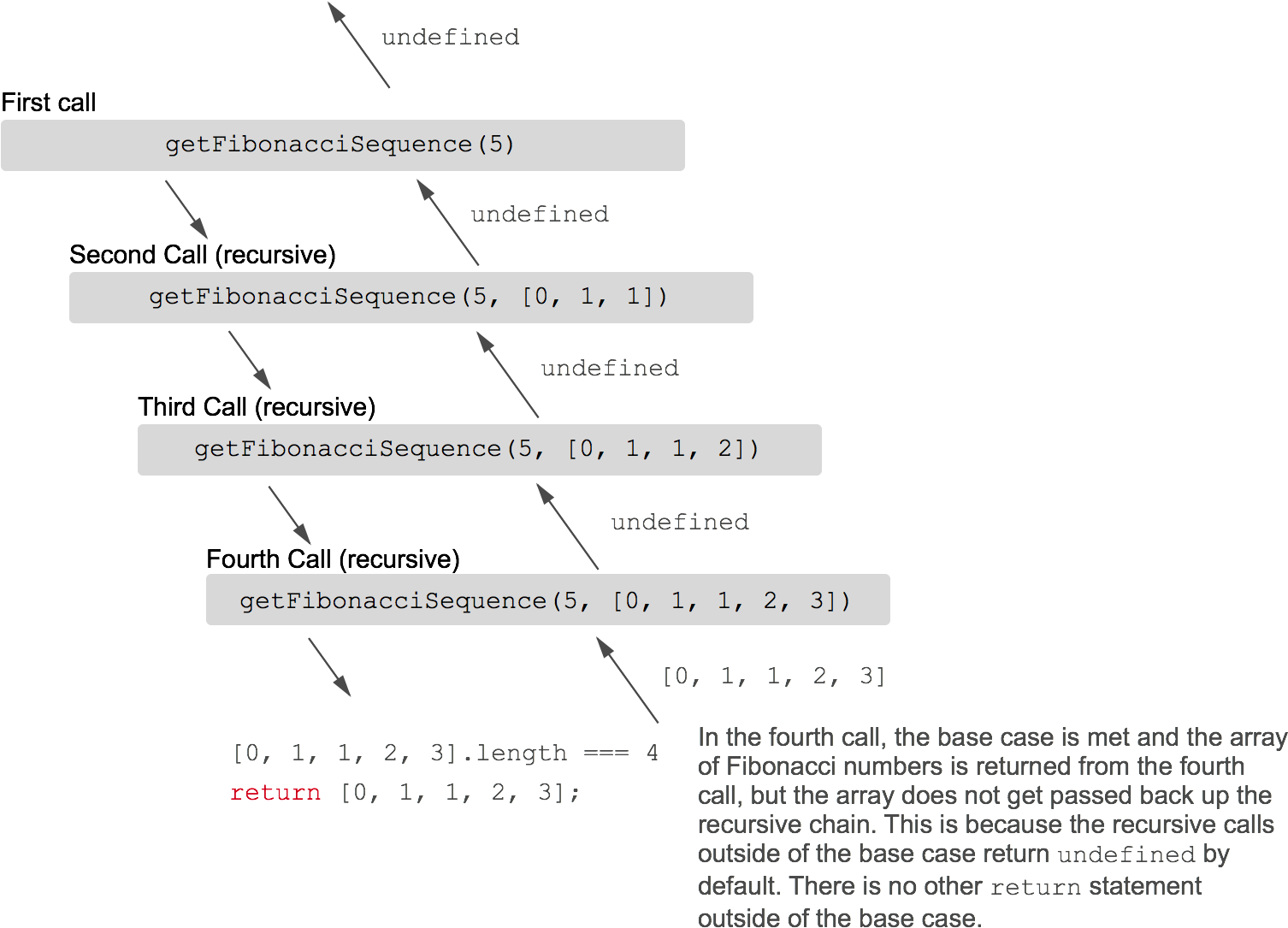 Once That Happens It Will Return The Fibonacci Sequence - Array Of ...