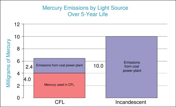 Download Cfl Bulb Mercury Use Environment - Fluorescent Vs Incandescent ...