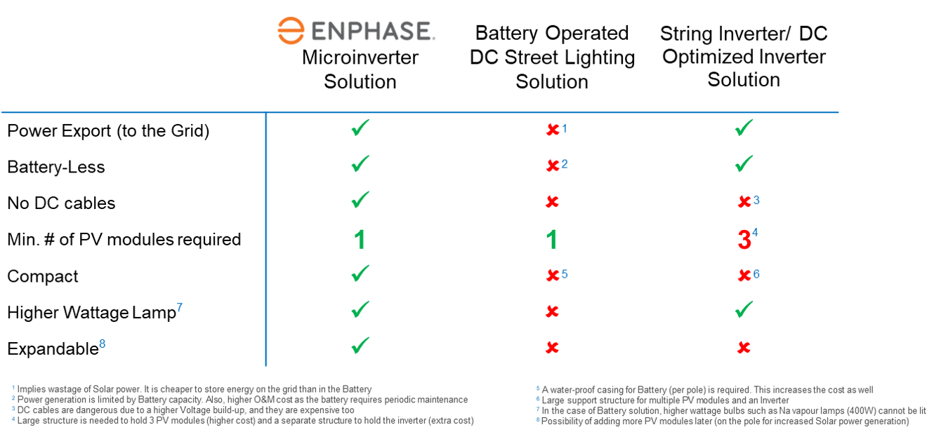 Table Comparing Enphase Microinverter Street Light - Solar Micro ...