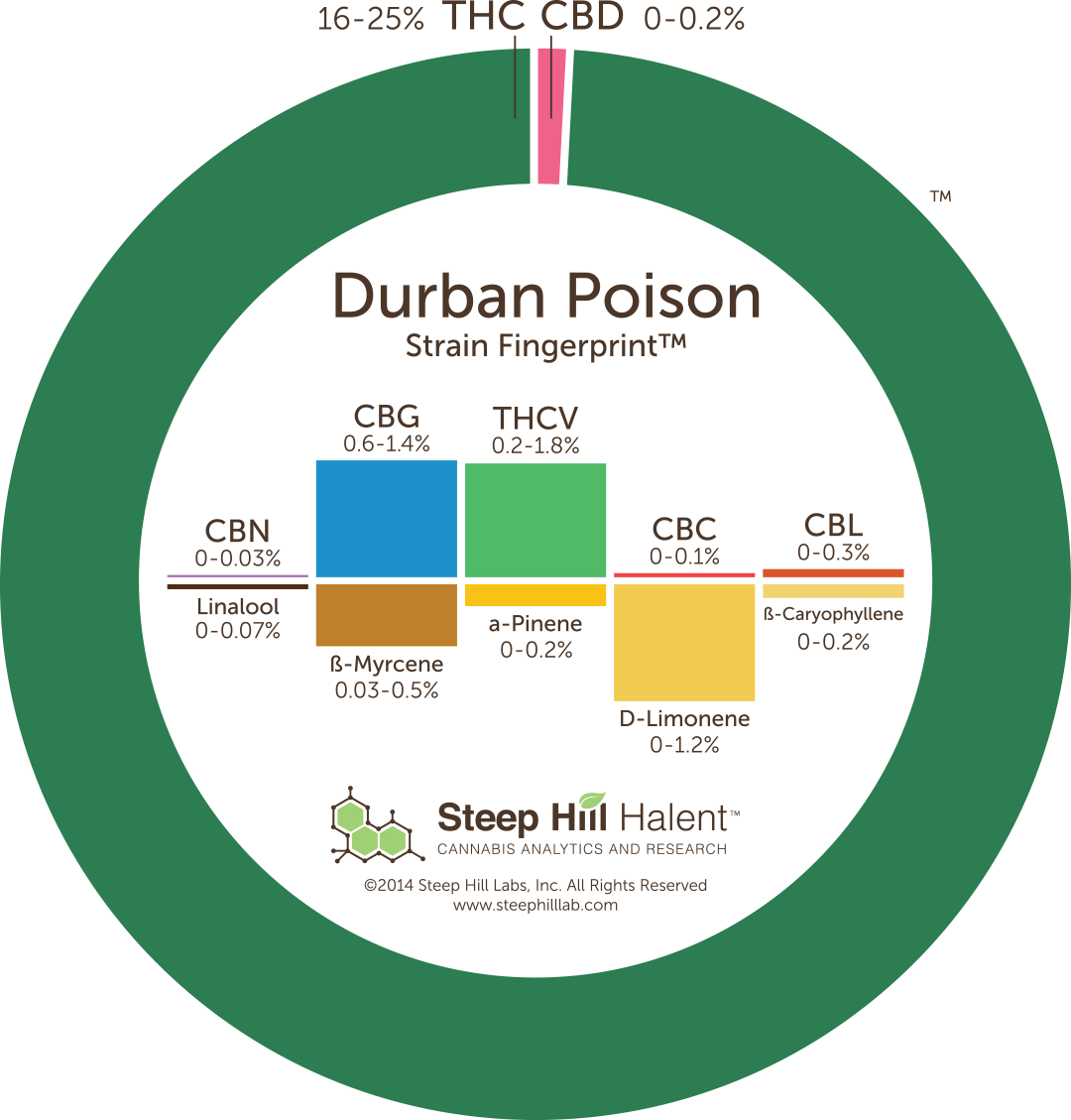 Download Durban Poison Cannabis Strain Fingerprint - Blue Dream Thc ...