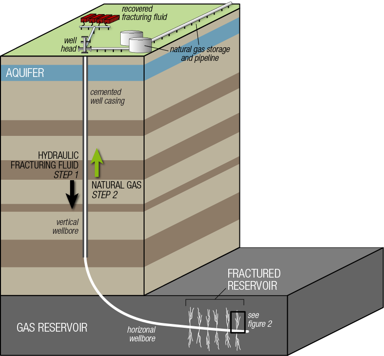 Schematic Illustration Of A Hydraulic Fracturing Operation - Indiana ...
