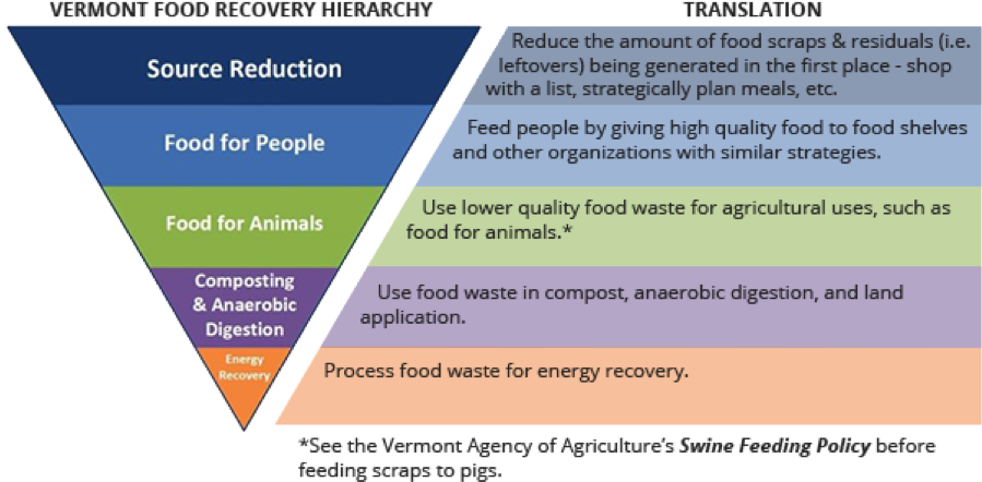 Goal To Reduce This Food Waste In Vermont By 50% By - Source Reduction ...