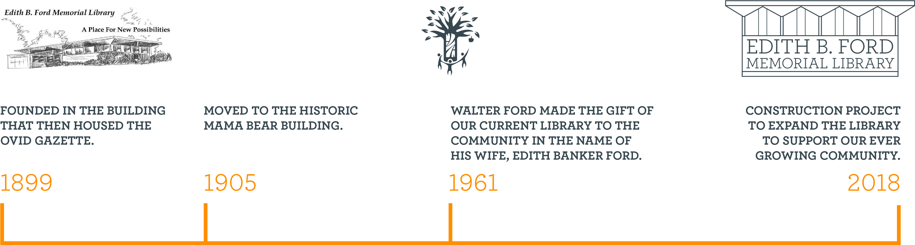 2018 Edith B - Library History Timeline - Free Transparent PNG Download ...