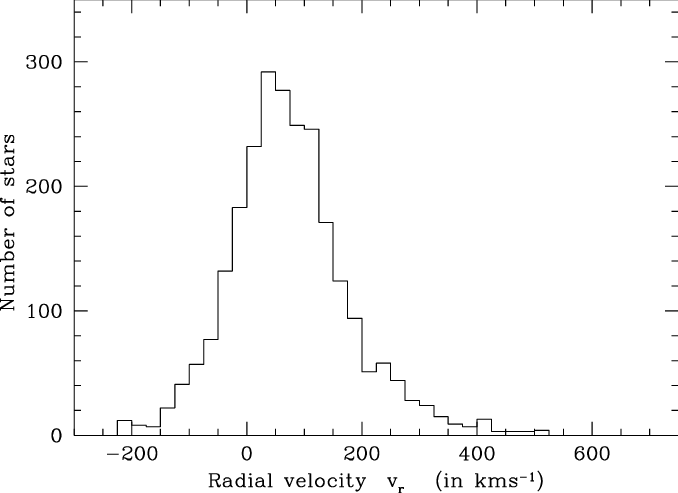 Download The Heliocentric Radial Velocity Distribution For Galactic ...
