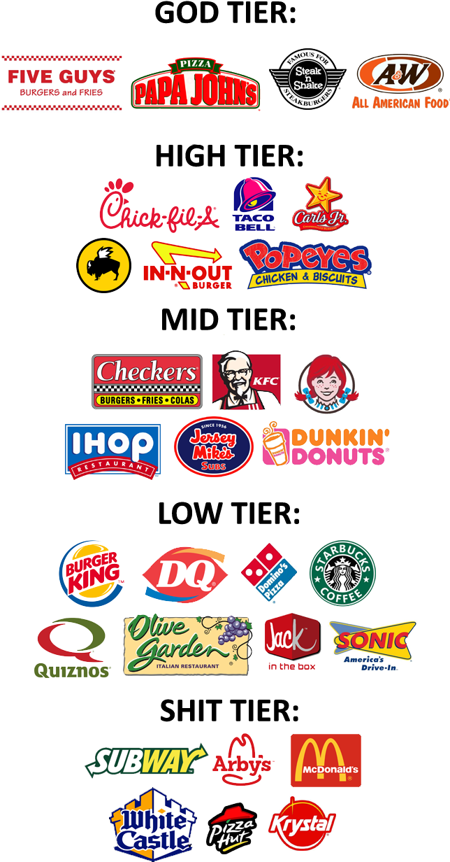Download 5732366 - Fast Food Restaurant Tier List PNG Image with No ...