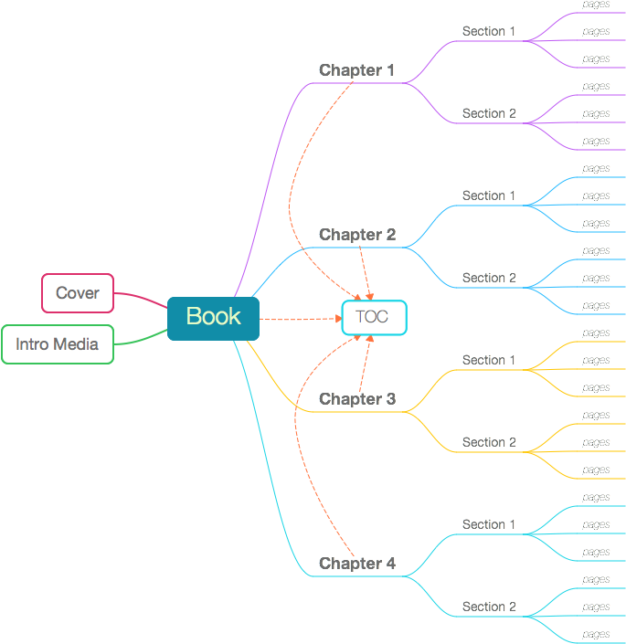 Download The Structure Of An Ibooks Author Document - Diagram PNG Image ...