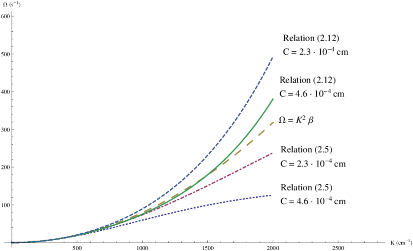 [color Online] Comparison Among The Dispersion Relations - Plot - Free ...