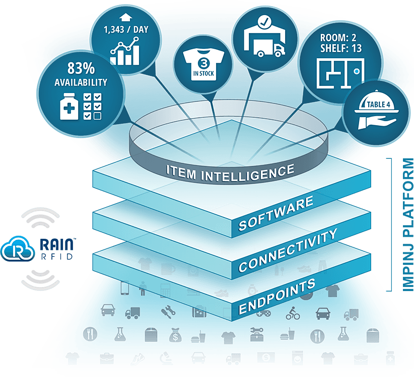 Download See Our Platform - Rfid Impinj PNG Image with No Background ...