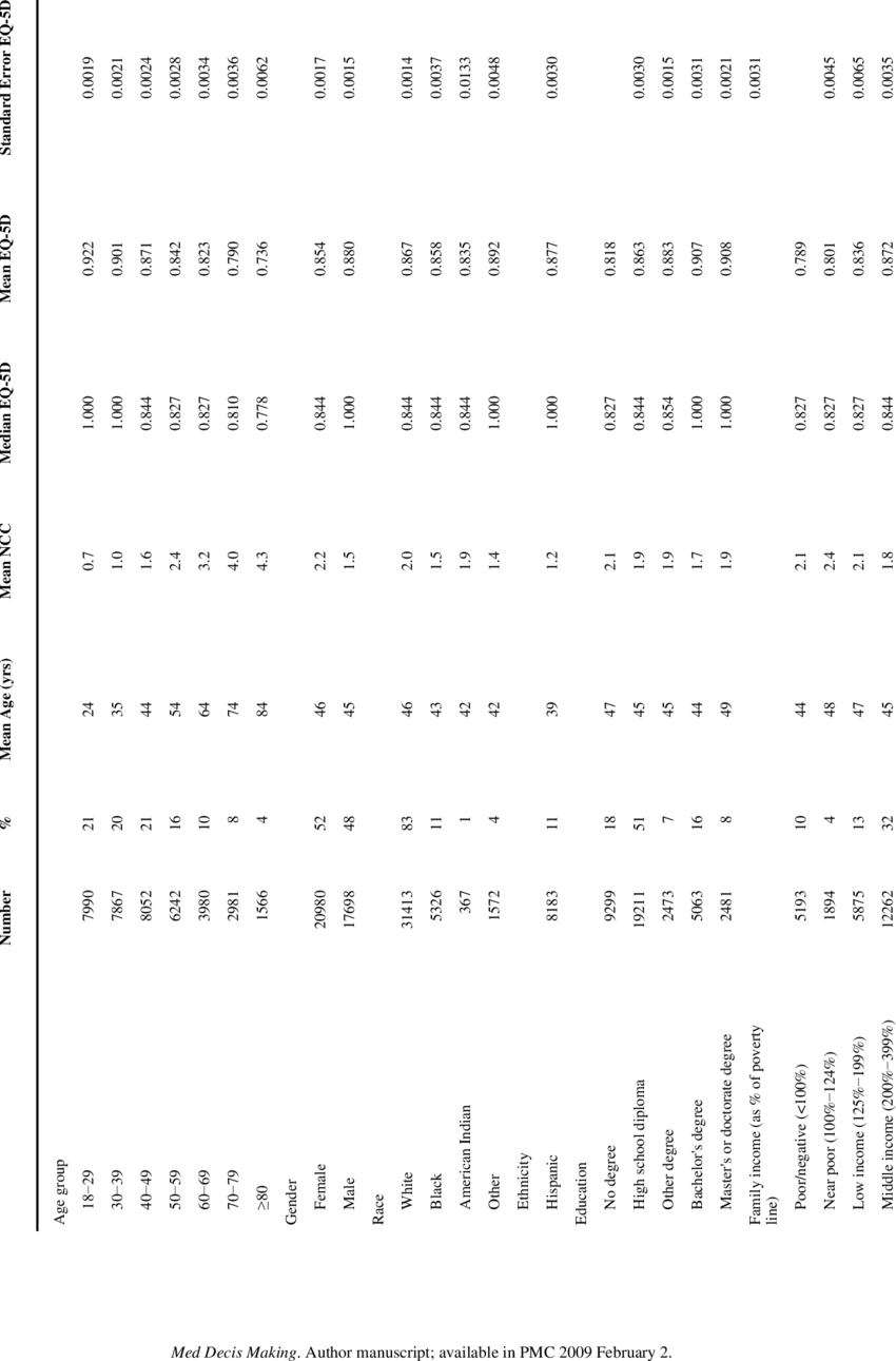 Download Eq-5d Index Scores Of Us Adults By Sociodemographic - Document ...