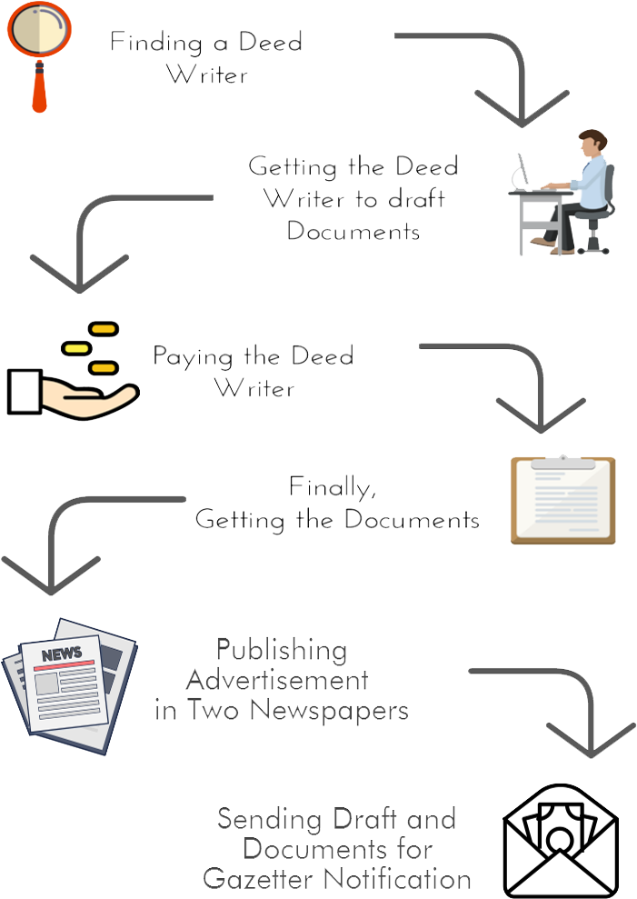 Download Name Change Old Procedure - Diagram PNG Image with No ...