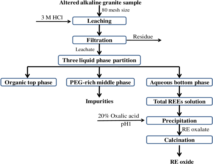A Schematic Flow Sheet For Leaching And Recovery Of - Rock - Free ...