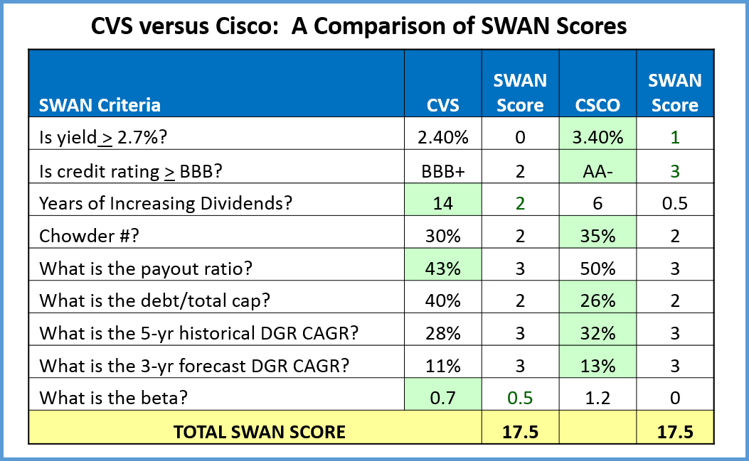 Download As You Can See From The "total Swan Score" Line, Cvs - Number ...