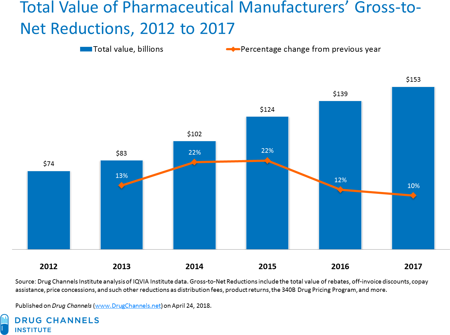 Download The Total Invoice To Net Reduction For All Products - Gross To ...