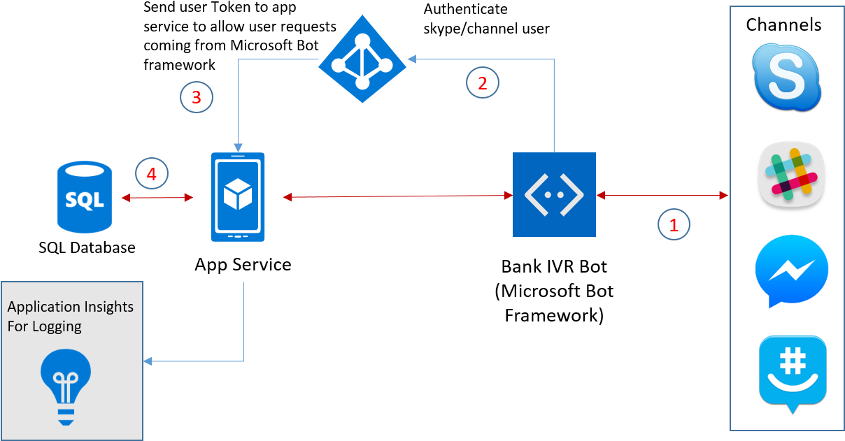 Download High-level Architectural Diagram - Microsoft Bot Framework Diagram PNG Image with No ...
