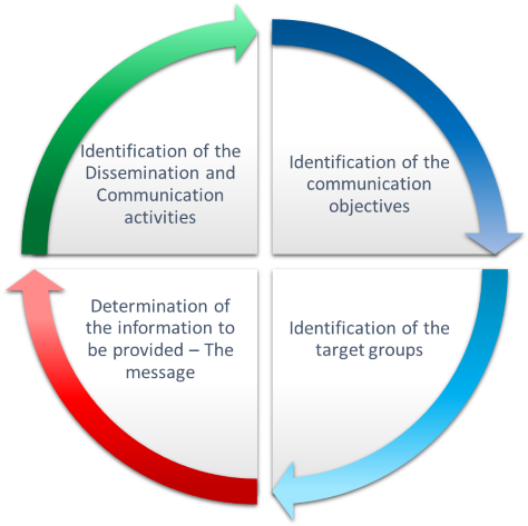 Download The Dissemination And Communication Strategy Defines - Circle ...