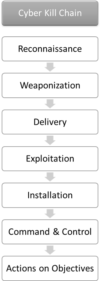 Download Seven Phases Cyber Kill Chain - Kill Chain PNG Image with No ...