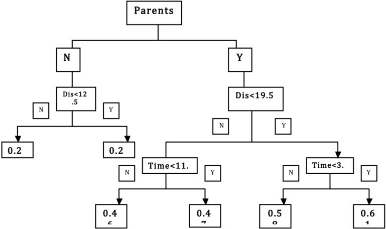 Download Regression Tree Model For Entrepreneurial Success And ...