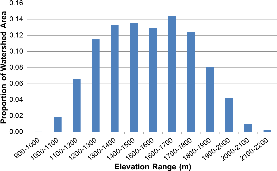 Download Figure - Histogram Precipitation PNG Image with No Background ...