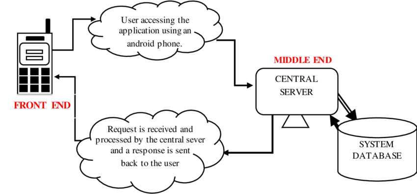 Download Dfd Showing User Request Operation Via Android Phone - Cartoon ...