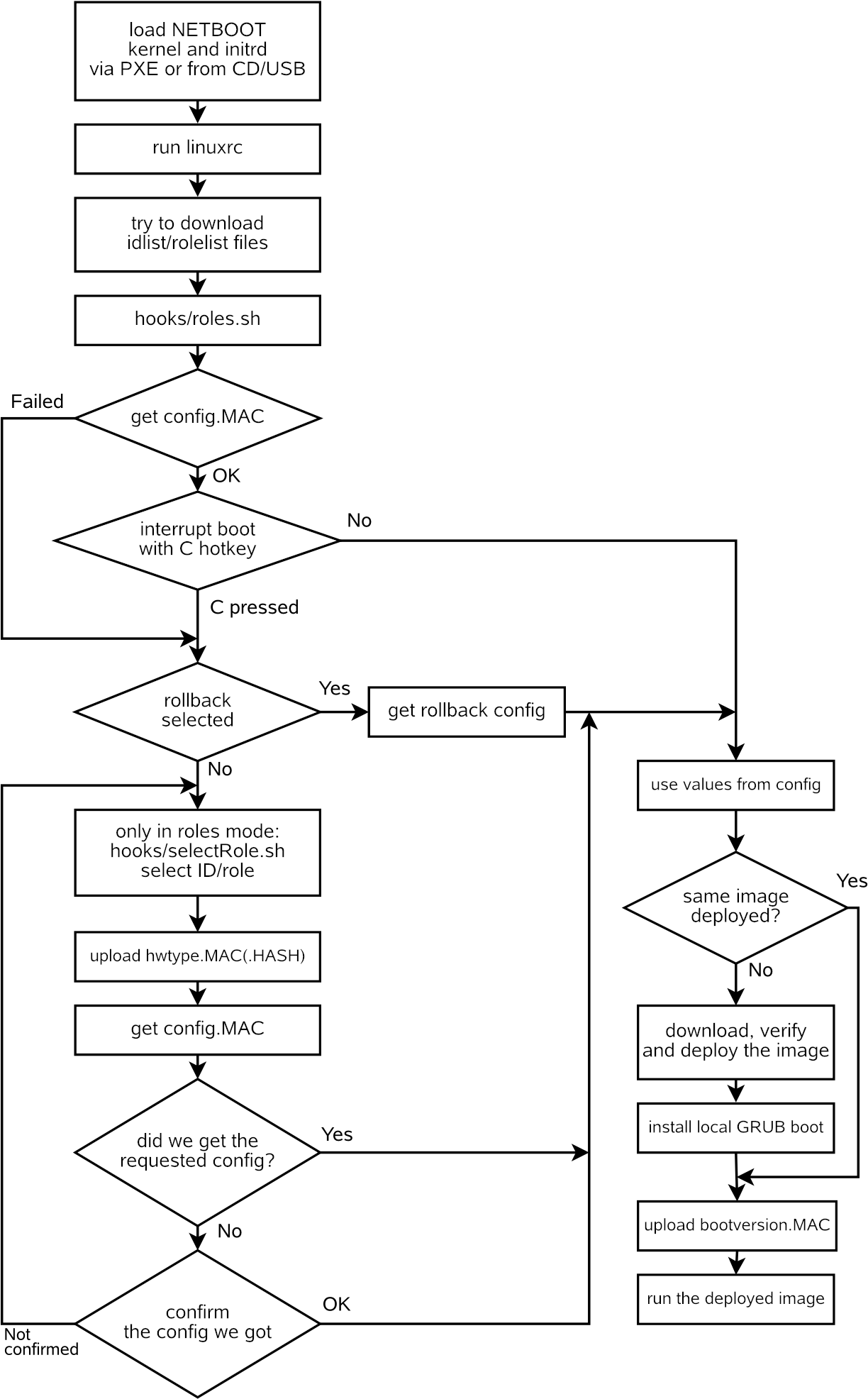 Download Point Of Service Boot Process - Suse Linux Boot Process PNG ...