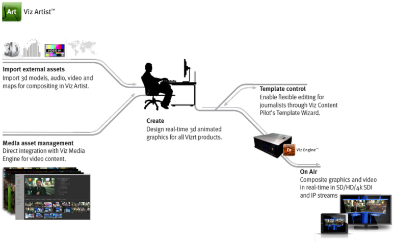 Download Vizrt - Viz Artist - Viz Artist Workflow PNG Image with No ...
