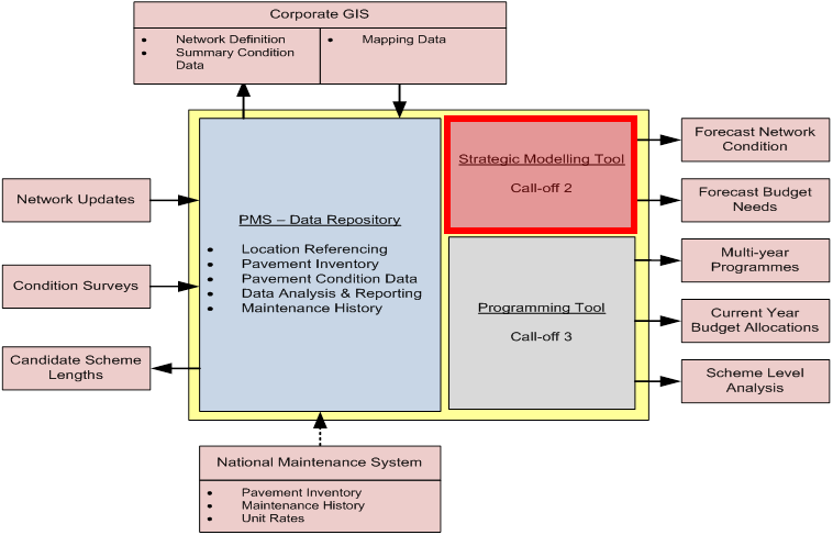Download Overview Of Pms Components - Pavement Management System ...