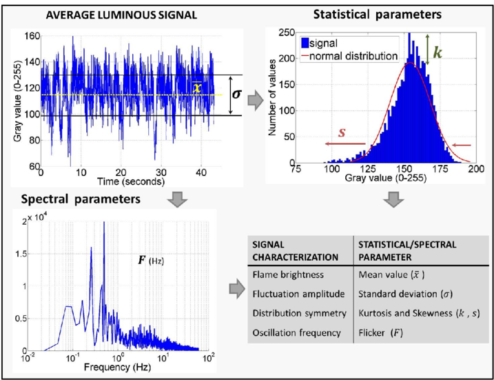 Download Outline Of The Luminous Flame Signal Characterization ...