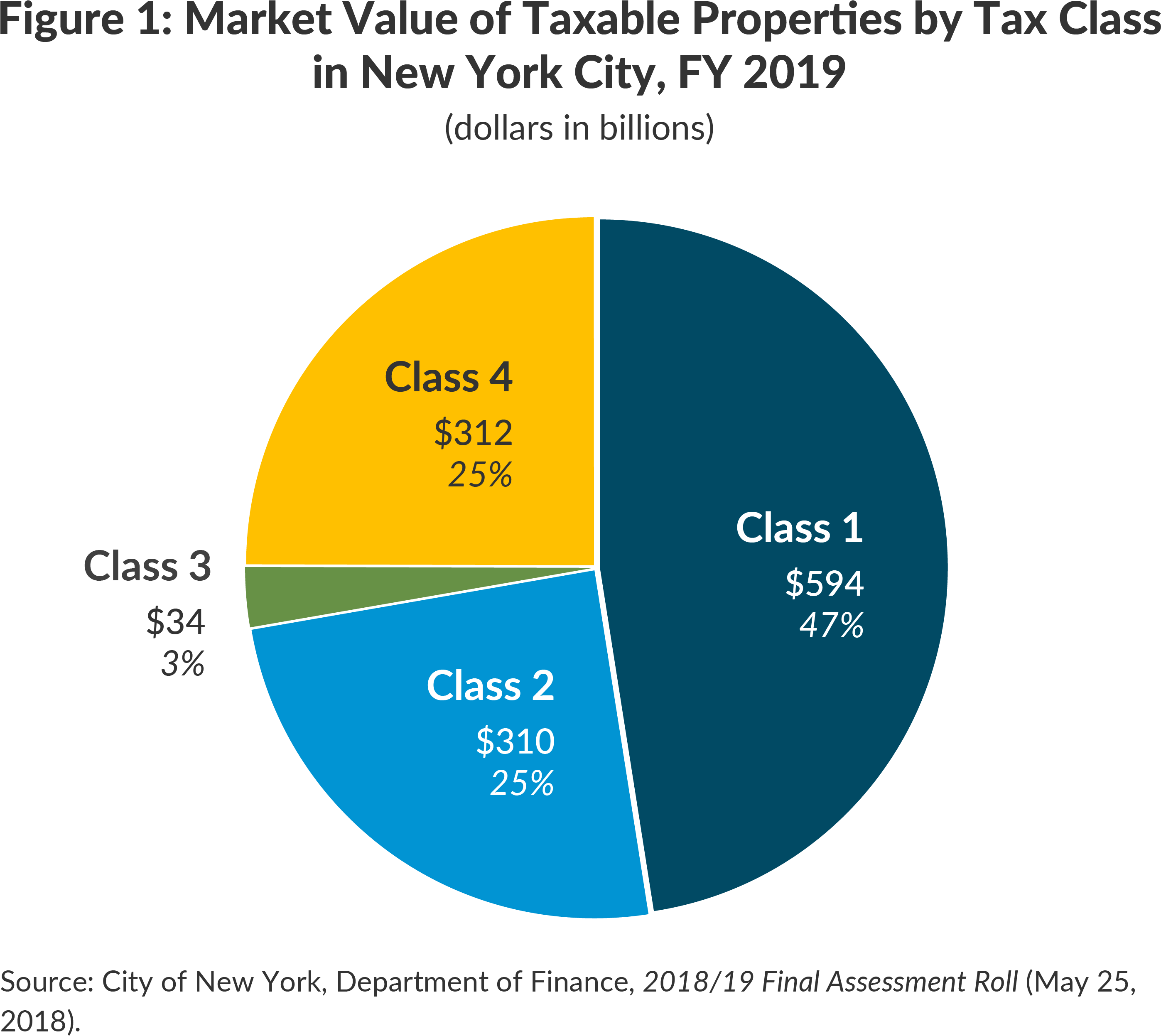 Download Market Value Of Taxable Properties By Tax Class In - Tax PNG ...