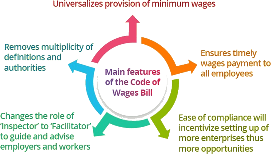 Download Image Of Main Features Of The Code Of Wages Bill - Code On ...