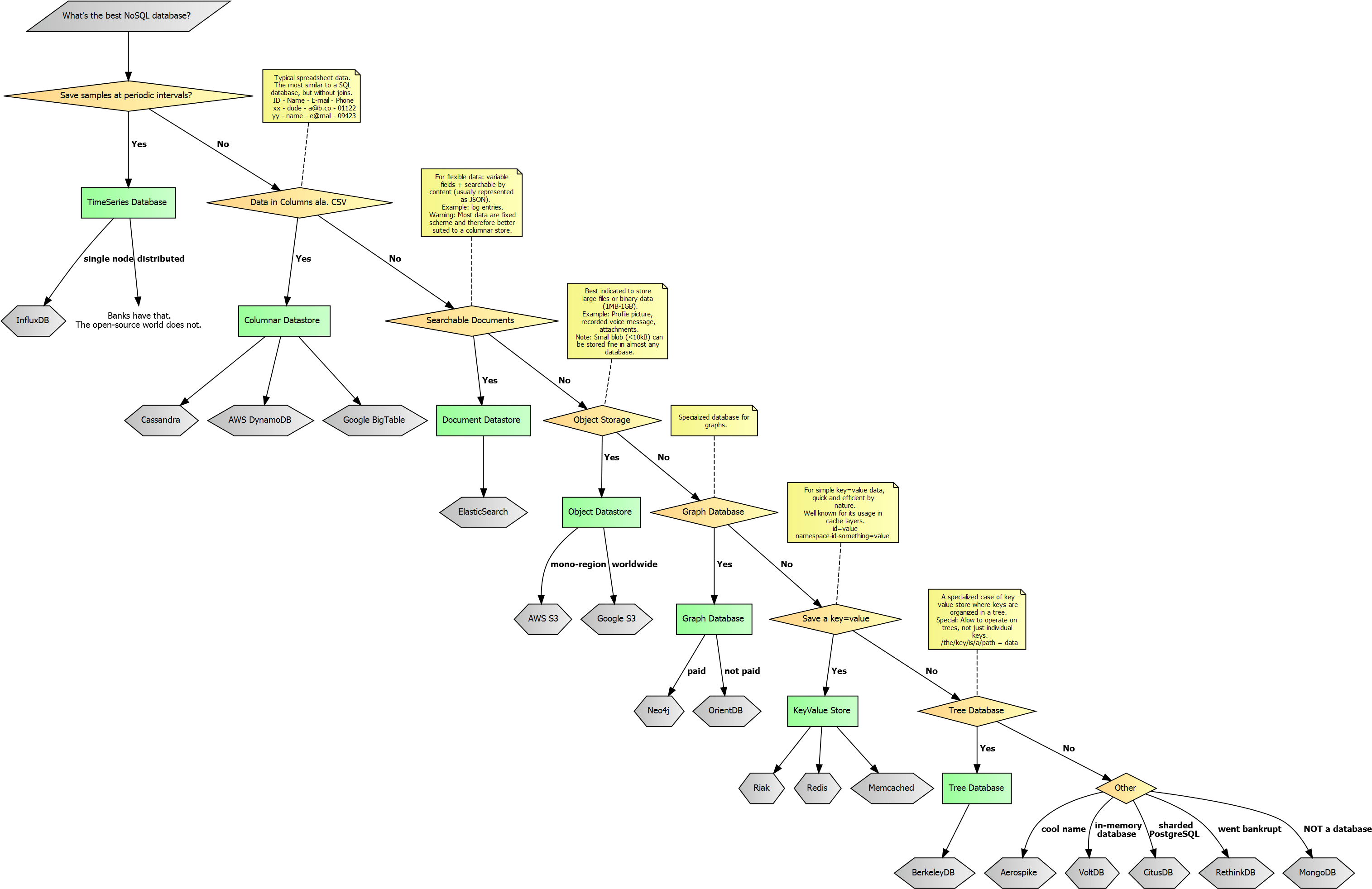 Download Nosql Flowchart - Diagram PNG Image with No Background ...