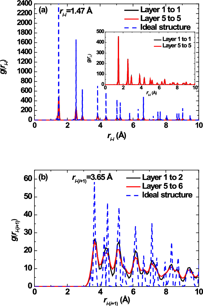 Download Radial Distribution Functions Of Carbon Atoms In (a) - Atom ...
