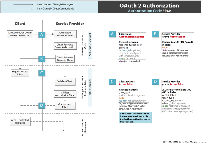 More Information - Authorization Code Flow Oidc - Free Transparent PNG ...