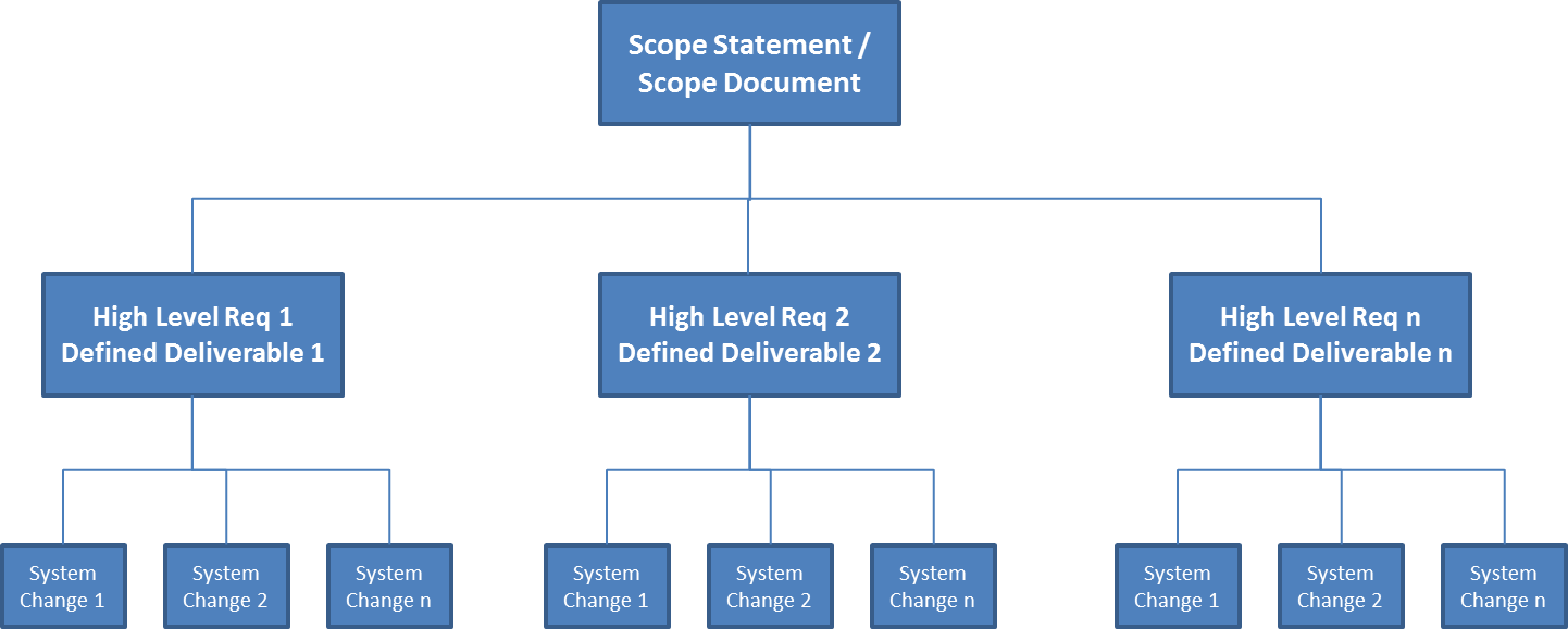 Download Murthy Img02 - High Level Work Breakdown Structure PNG Image ...