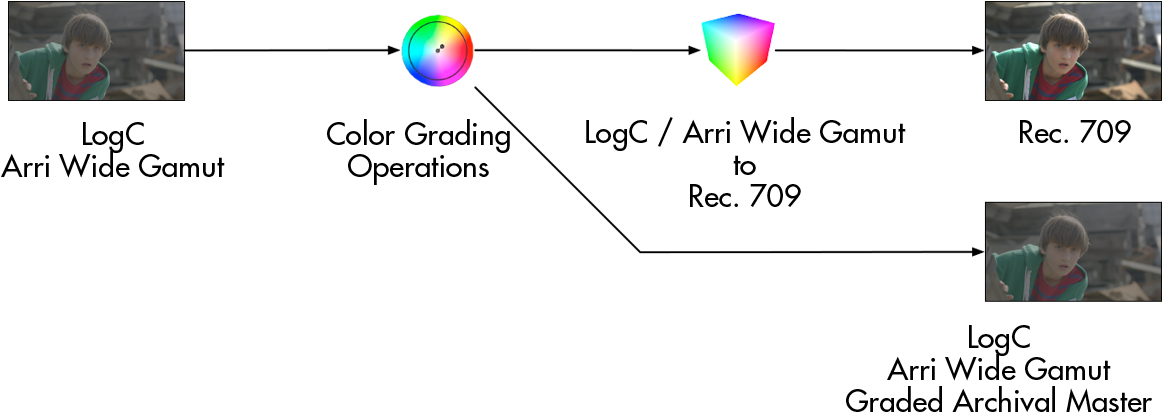 Download Exporting A Graded Log Master - Rec 709 製作 流程 PNG Image with ...