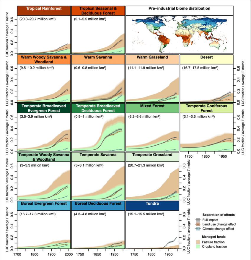 Impact Of Land Use And Climate Change Across Biomes - Biome - Free ...