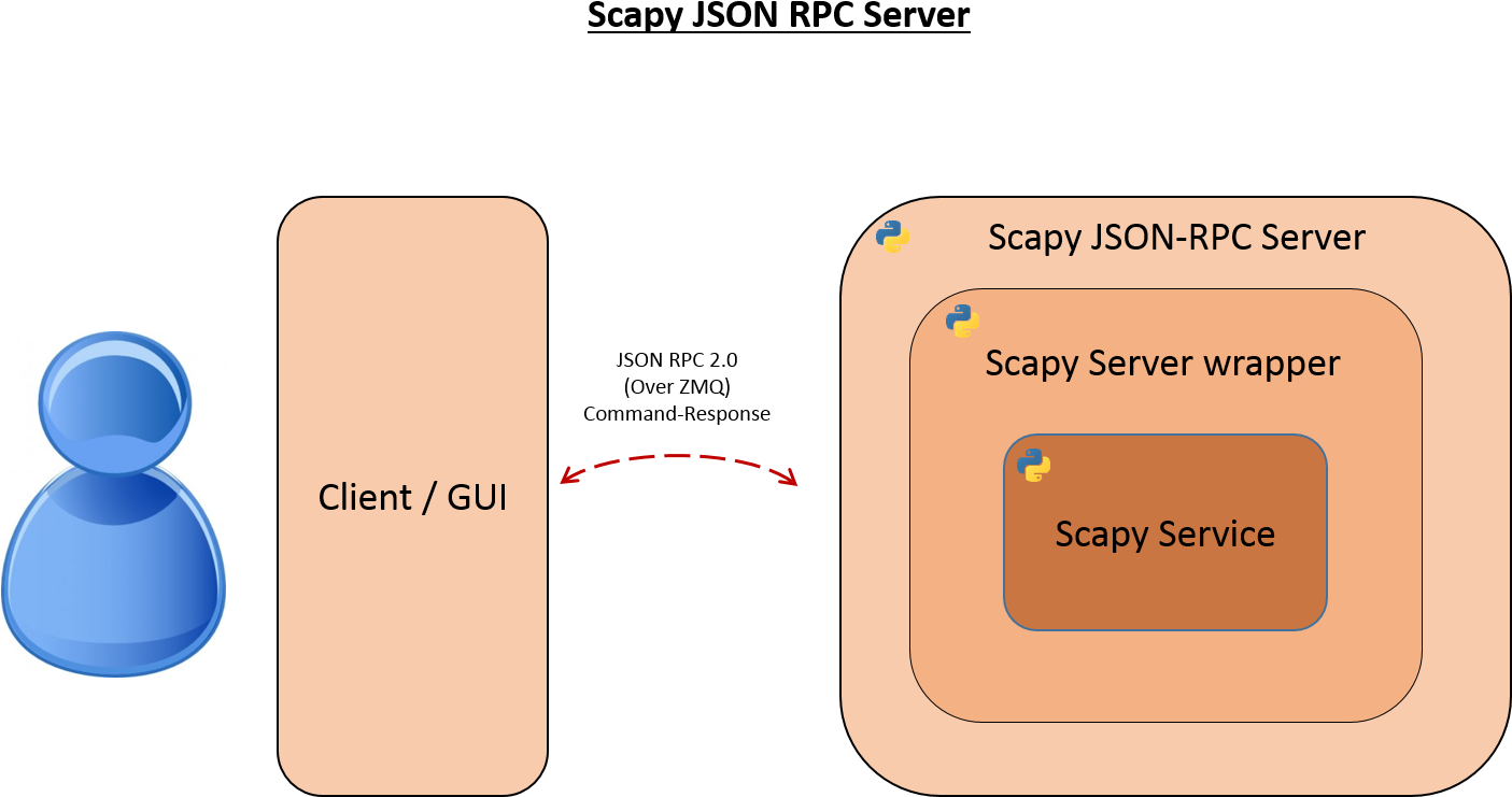 Download Scapy Json Rpc Serve - Diagram PNG Image with No Background ...