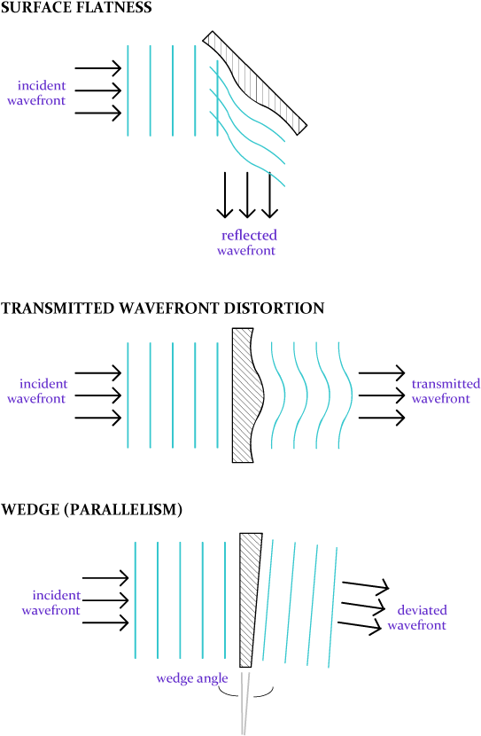 Download Scratches & Digs - Wavefront Distortion Optics PNG Image with ...