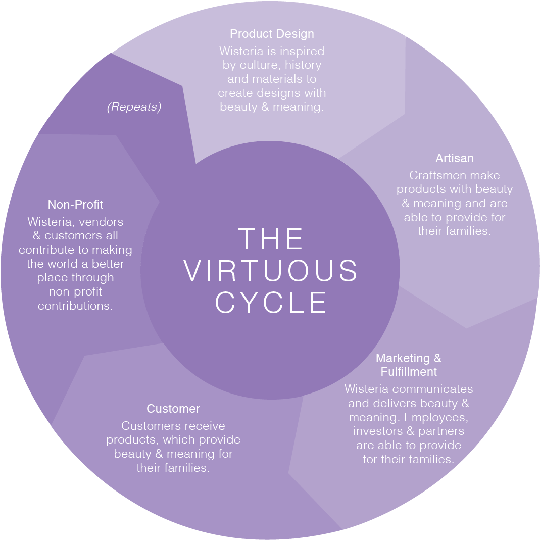 Download Virtuous Circle And Vicious Circle PNG Image with No Background - PNGkey.com