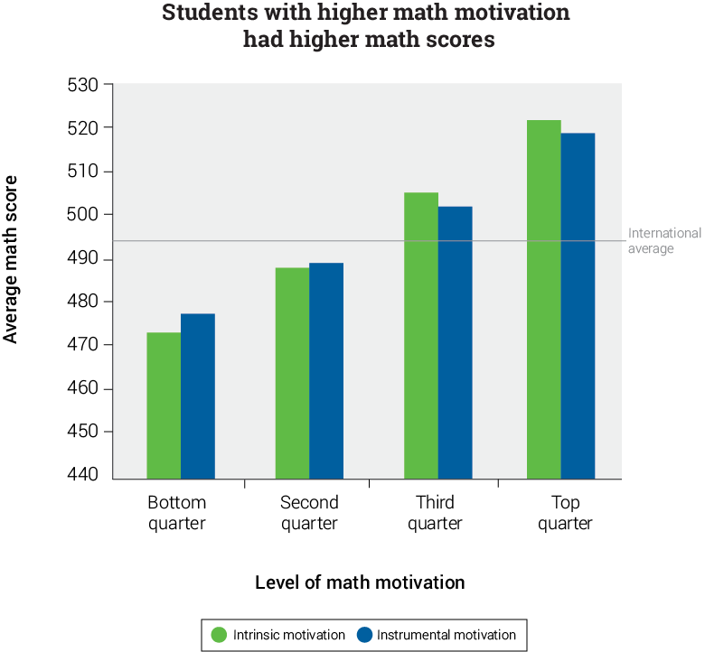 Download Math Motivation & Math Scores - Diagram PNG Image with No ...
