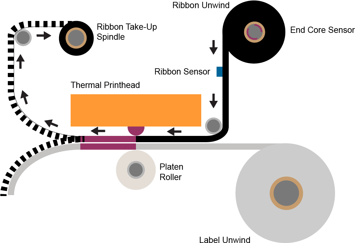 Download Printer Mechanics - Ribbon Types Motion Picture Film PNG Image ...