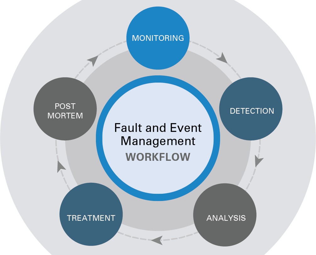 Download Faullt And Event Management Workflow Diagram - Federos Llc PNG ...