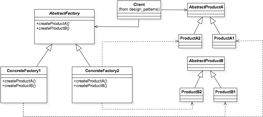 Download Abstract Factory - Staruml Design Pattern PNG Image with No ...