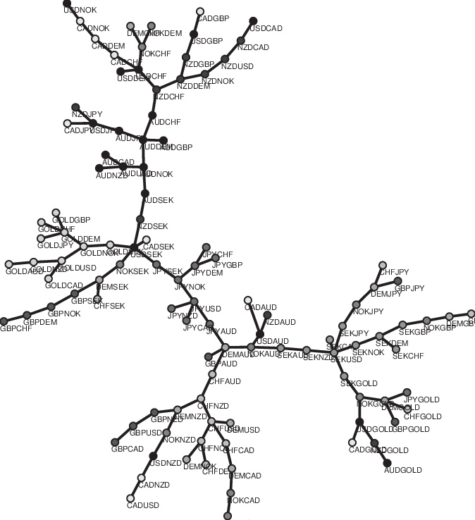 Download The Minimum Spanning Tree Representing The Correlations - Tree ...
